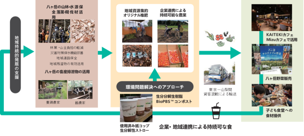 「生分解性樹脂BioPBS™と地域資源を用いた 循環型社会の構築」実証実験 | 八ヶ岳サステナブルラボ